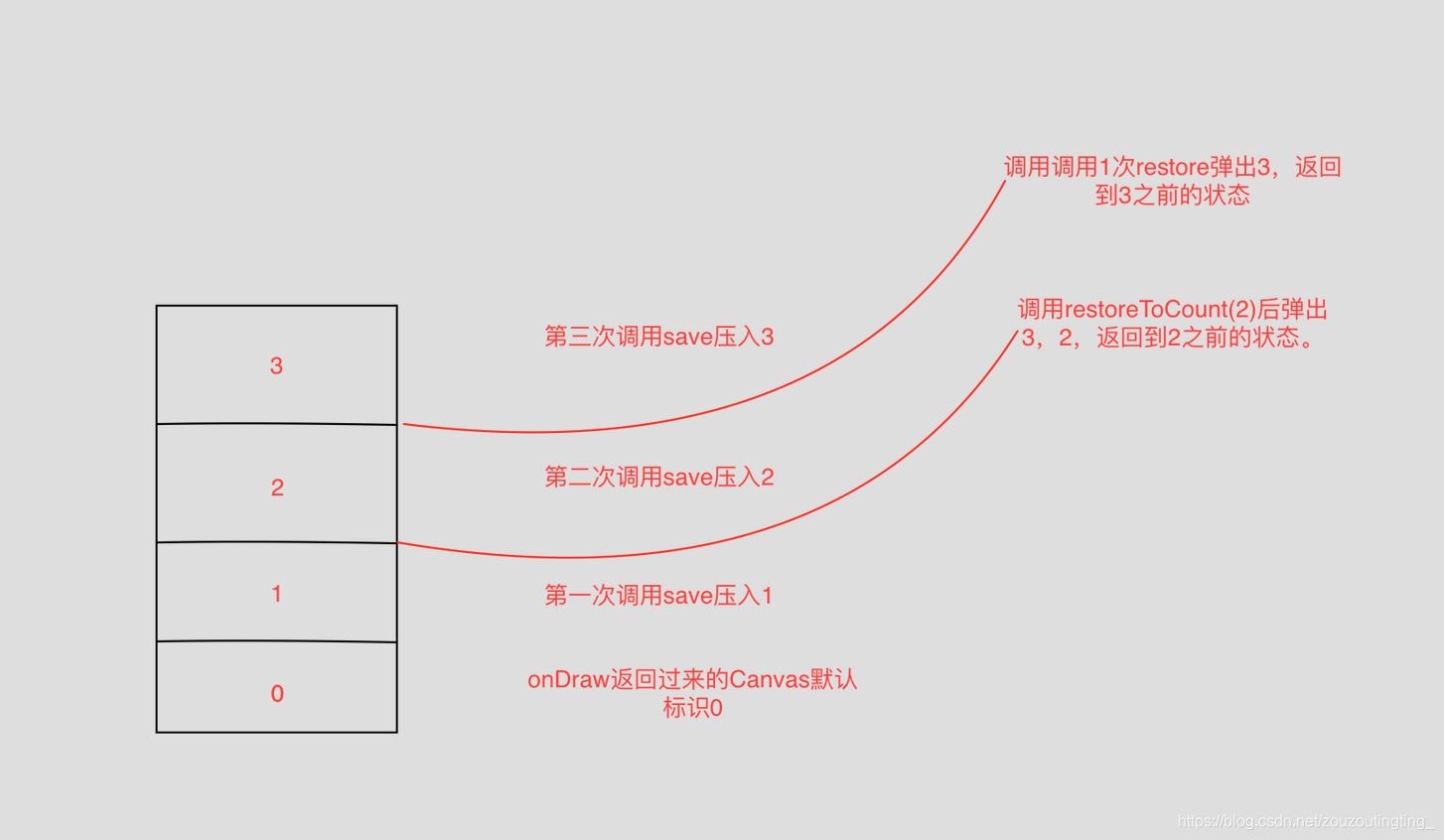 Canvas之 save,restore_canvas中的canvas.save以及canvas.restore的作用是什么-CSDN博客