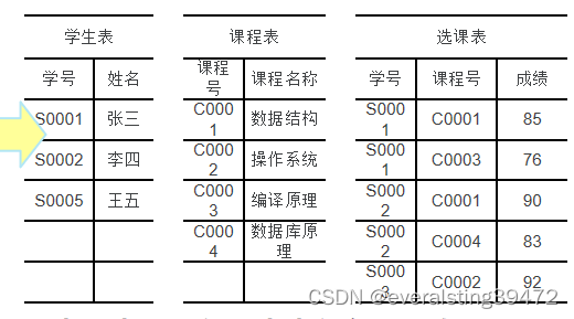 数据结构 第一章 数据结构的基本概念和术语 四个基本类型数据结构、顺序映像和非顺序映像还有fn的数量级 Csdn博客