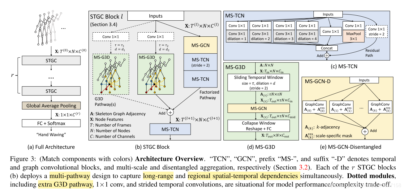 论文阅读：（MS-G3D）Disentangling and Unifying Graph Convolutions for Skeleton-Based Action Recognition ...