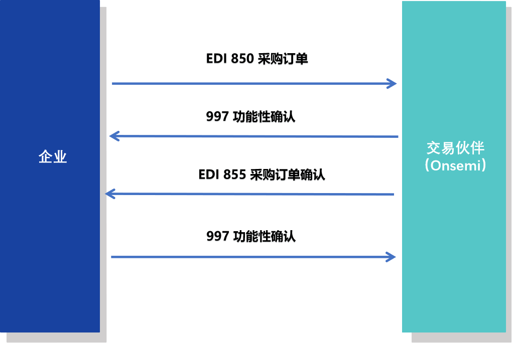 X12端口配置指南：ISA ID、测试指示符与997_edi 997-CSDN博客