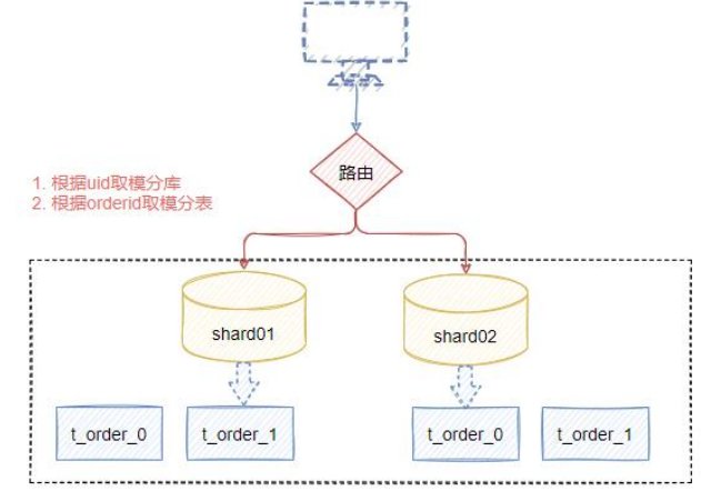 Sharding JDBC 实战 —— 使用相关 API 实现分库分表_shardding-jdbc java api 配置-CSDN博客