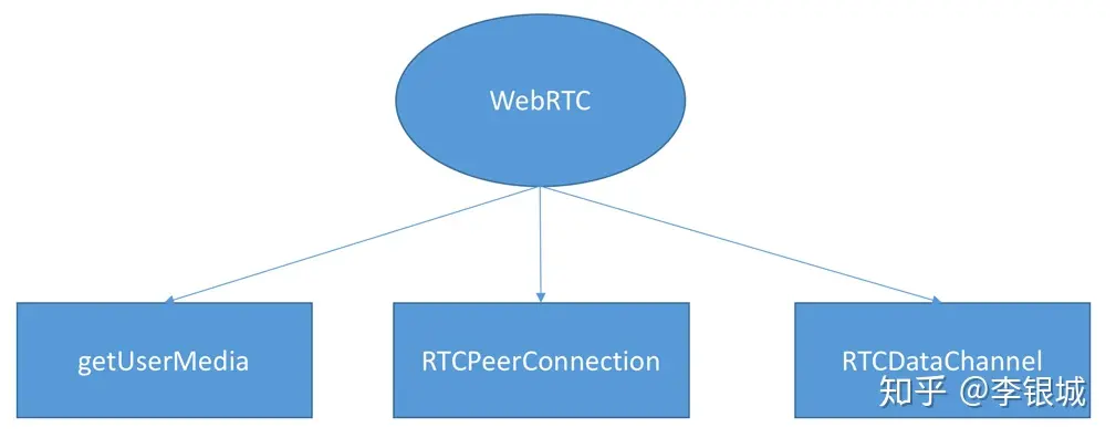 实现WebRTC P2P连接-CSDN博客