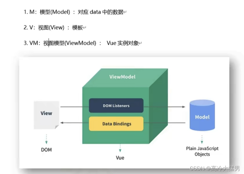 理解mvvm架构：vue实例与数据绑定 Csdn博客