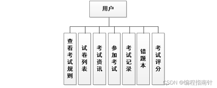 计算机java项目｜基于javaweb技术的在线考试系统设计与实现 Csdn博客