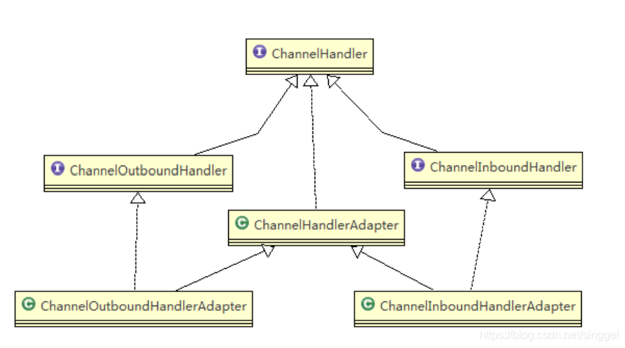 《netty实战》读书笔记三---channel、selector、channelHandler、Pipeline、ChannelOption、Unpooled等核心组件_netty ...