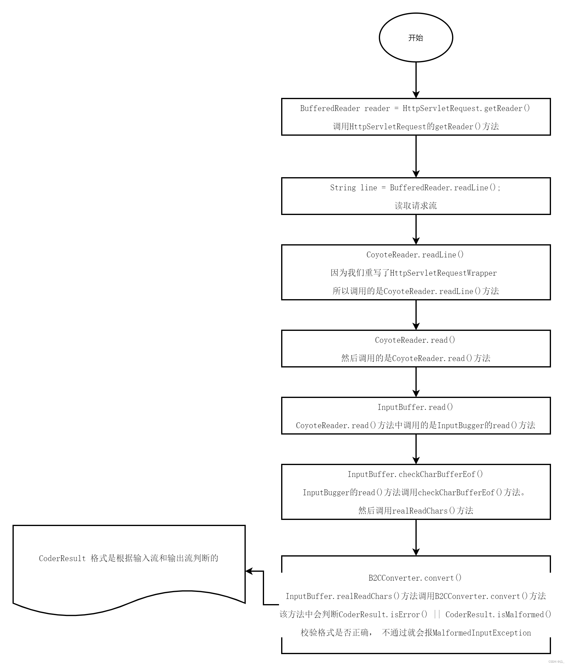 【SpringBoot】SpringBoot项目 报java.nio.charset.MalformedInputException: Input length = 1异常_上传文件 java ...