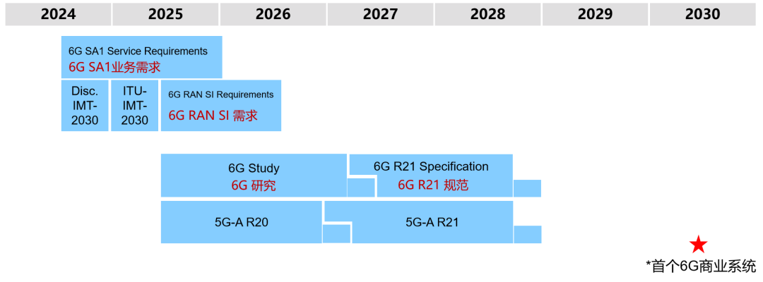 3GPP敲定6G时间表，如何解读？-CSDN博客