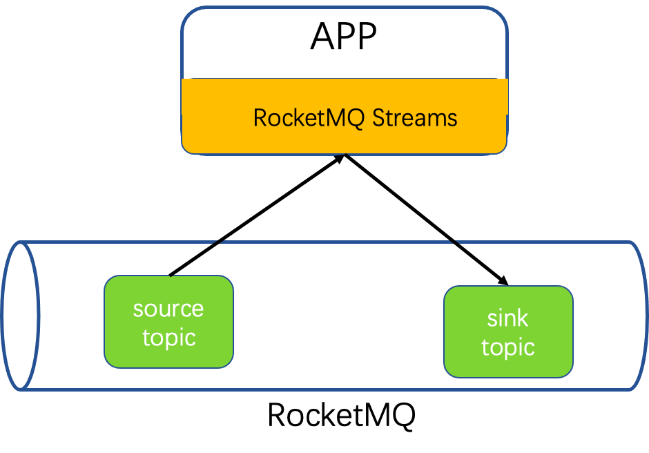 RocketMQ Streams详解-CSDN博客