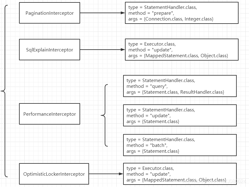 MyBatis Plus插件机制与执行流程原理分析_optimisticlockerinterceptor-CSDN博客