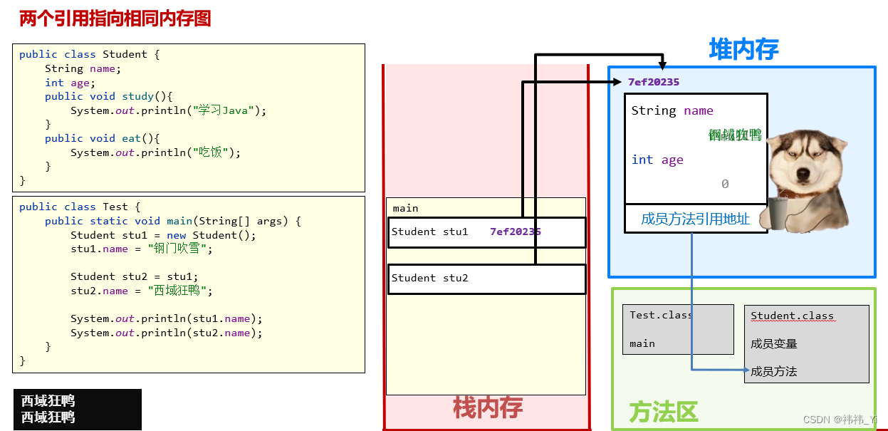 Java对象内存图 Csdn博客