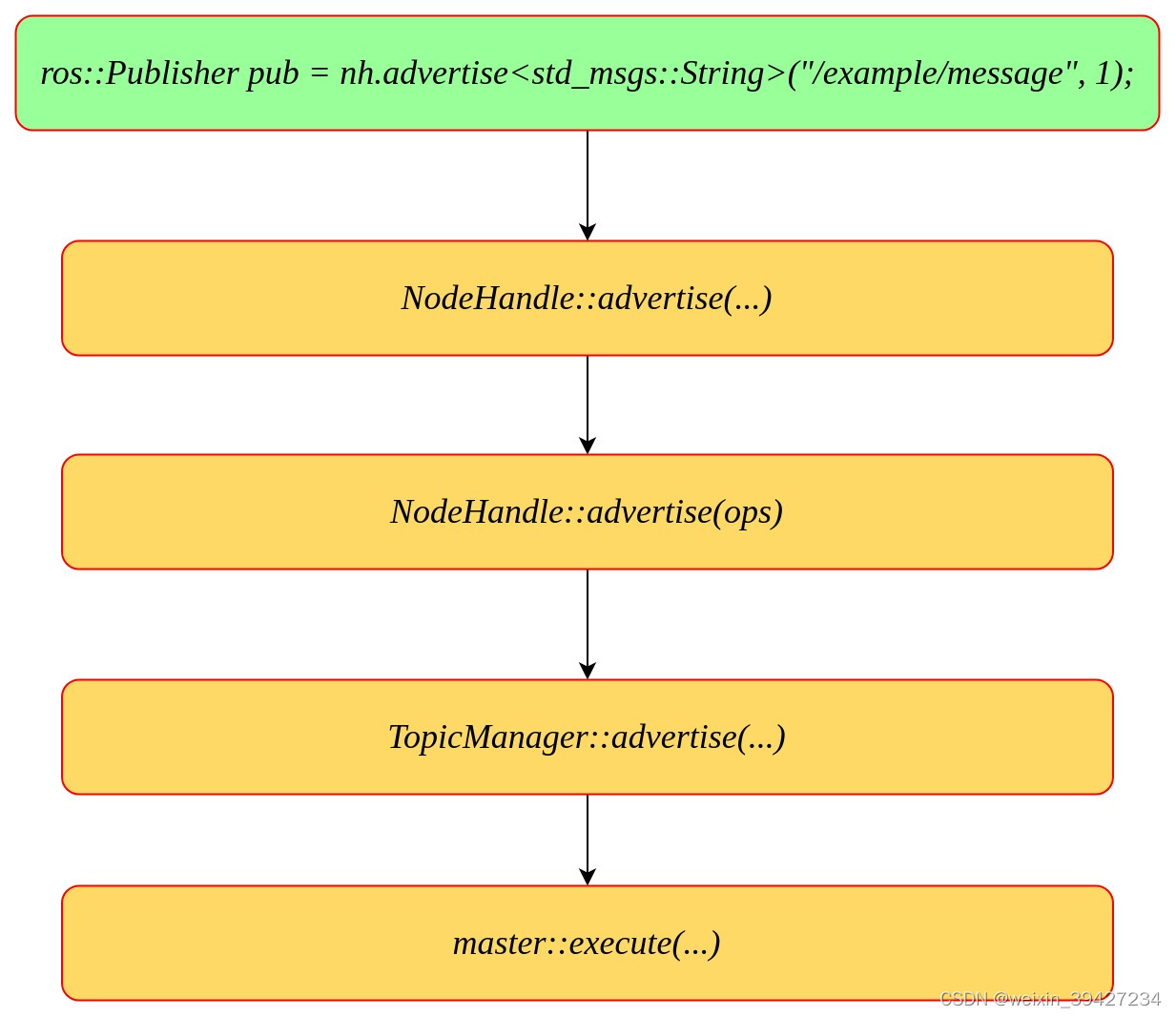 ROS1源码阅读 -- 建立连接_ros源码-CSDN博客