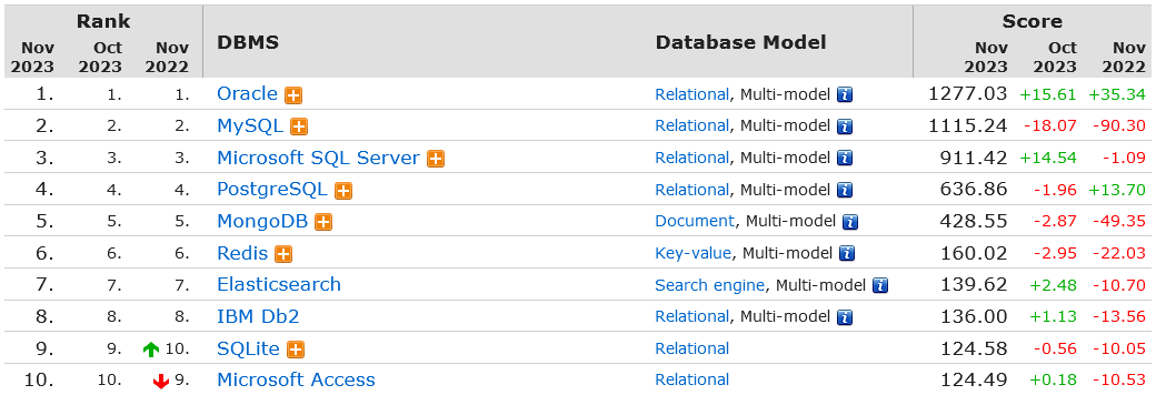 Oracle,MySQL,SQLServer三种关系型数据库的特点介绍_sqlserver性能怎么样-CSDN博客