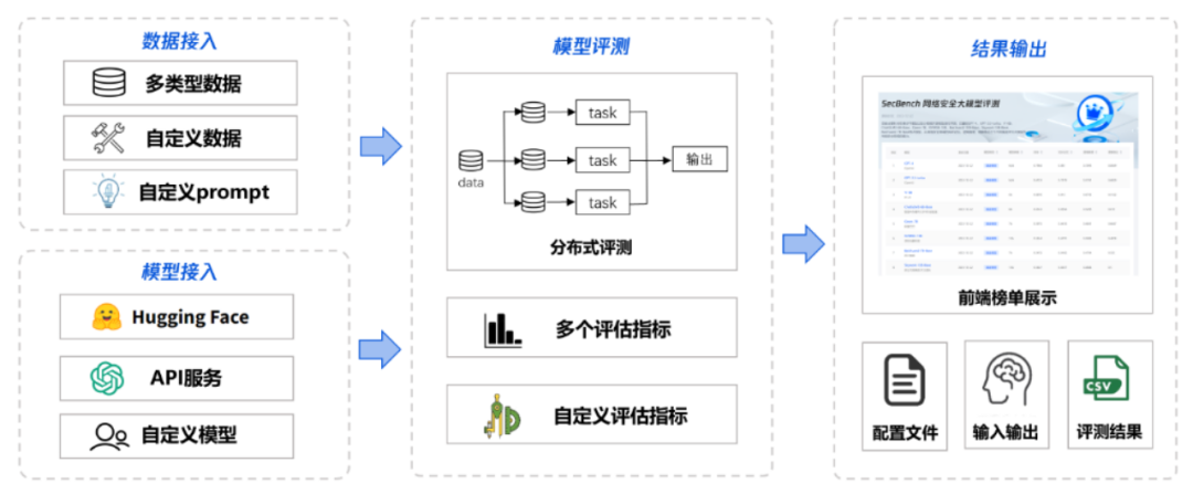 国内首个网络安全大模型评测平台 SecBench 发布-CSDN博客