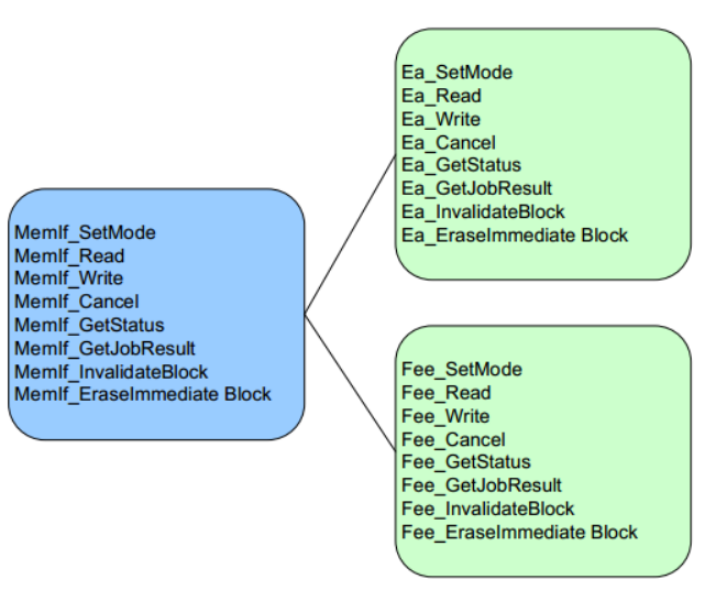 13. AUTOSAR 存储栈分析(二)--MemIf、Fee_memif autosar-CSDN博客