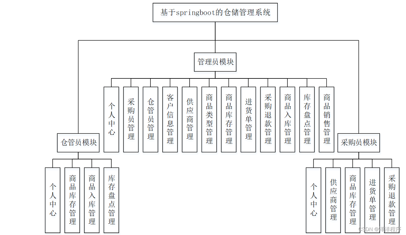 Javaphpnodejspython基于springboot的仓储管理系统【2024年毕设】 Csdn博客