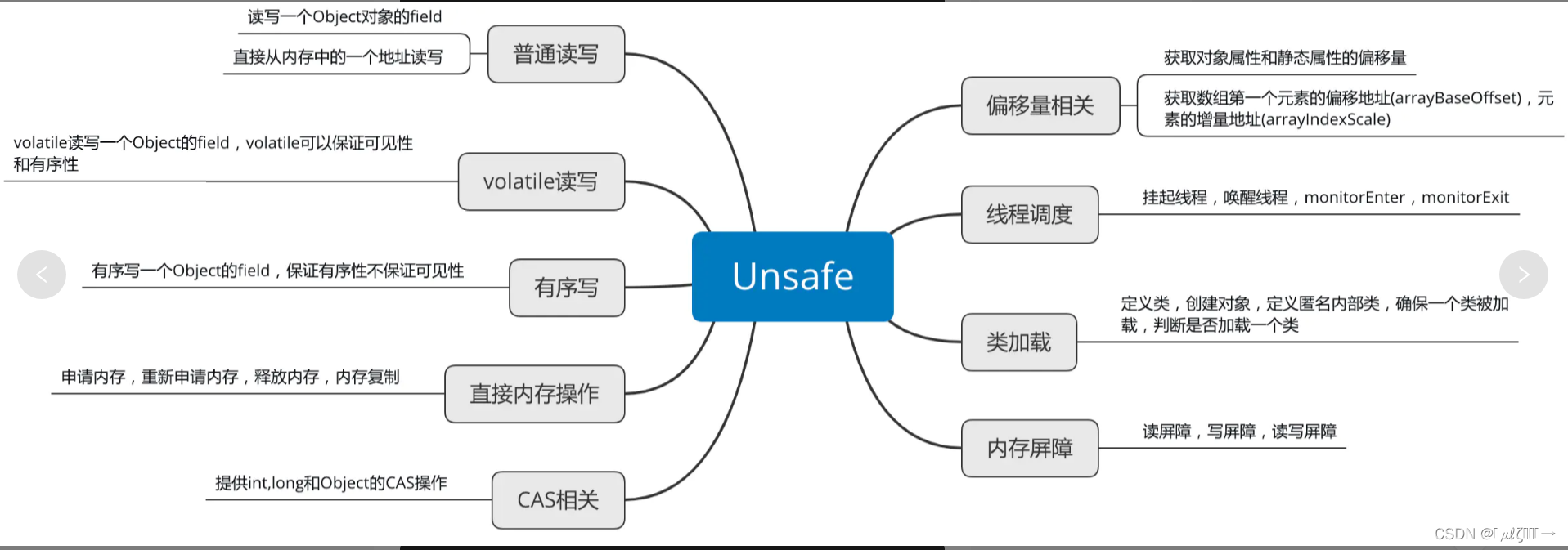 Unasafe类以及CAS详解_unsafe cas-CSDN博客