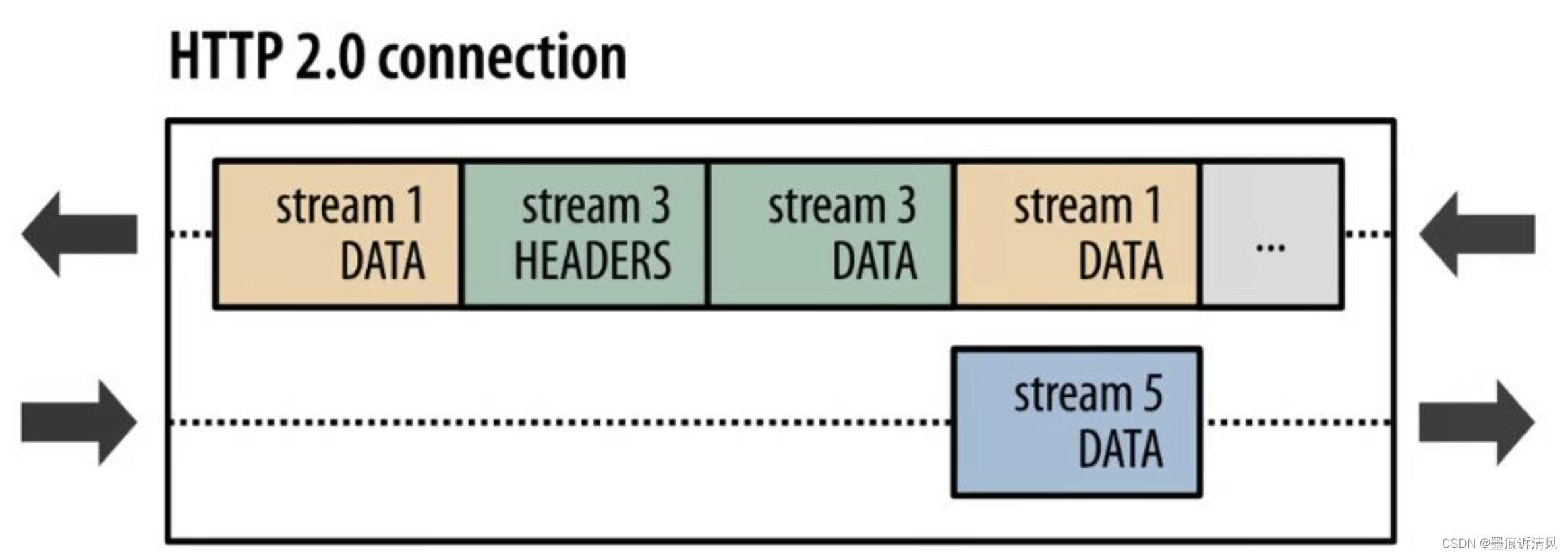 深入理解 Web 协议：HTTP 2_h2协议-CSDN博客