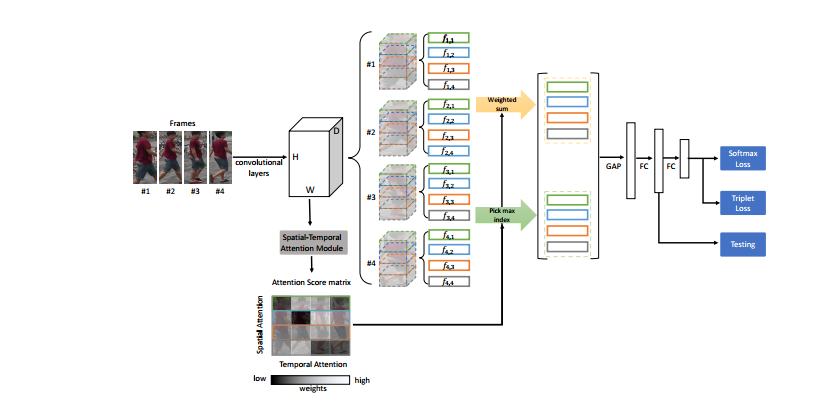 《STA: Spatial-Temporal Attention for Large-Scale Video-Based Person Re-Identification》-CSDN博客