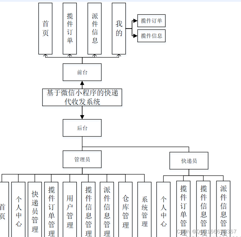 Php微信小程序 Java快递揽件派件代收发系统python快递员揽件系统 Csdn博客