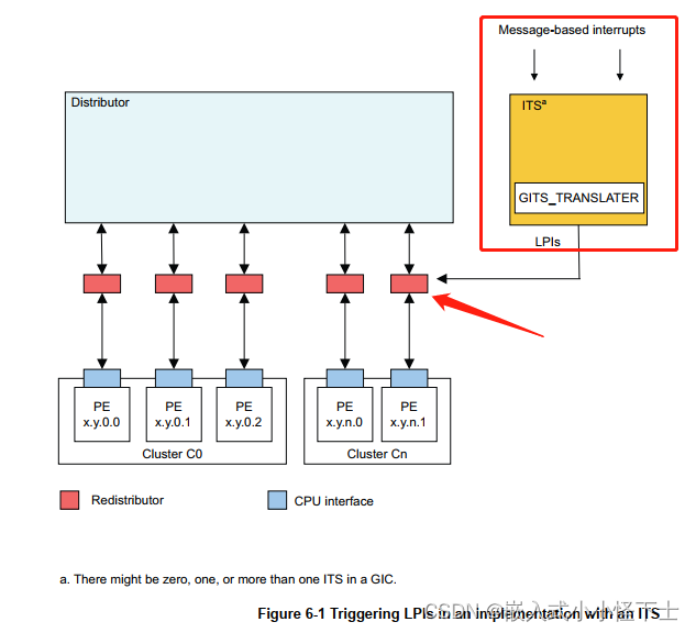 [笔记] GICv3/v4 ITS 与 LPI_gic lpi-CSDN博客