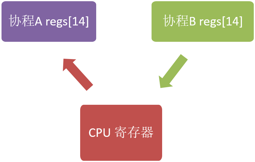 libco协程库上下文切换原理详解-CSDN博客