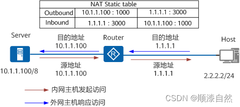 NAT几种模式的简介_nat模式-CSDN博客