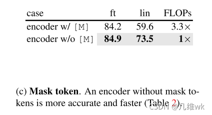 【超分辨率】何凯明新作:Masked Autoencoders Are Scalable Vision Learners ...
