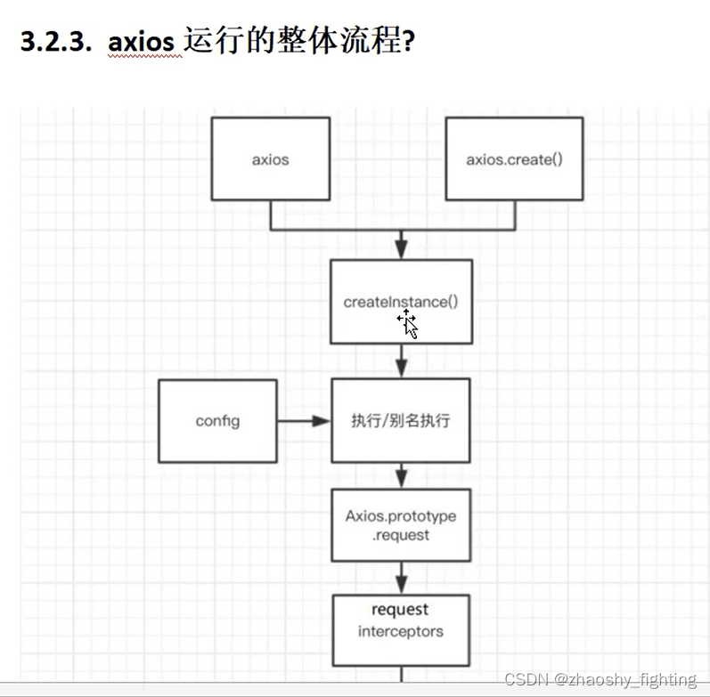 axios_axios csdn-CSDN博客