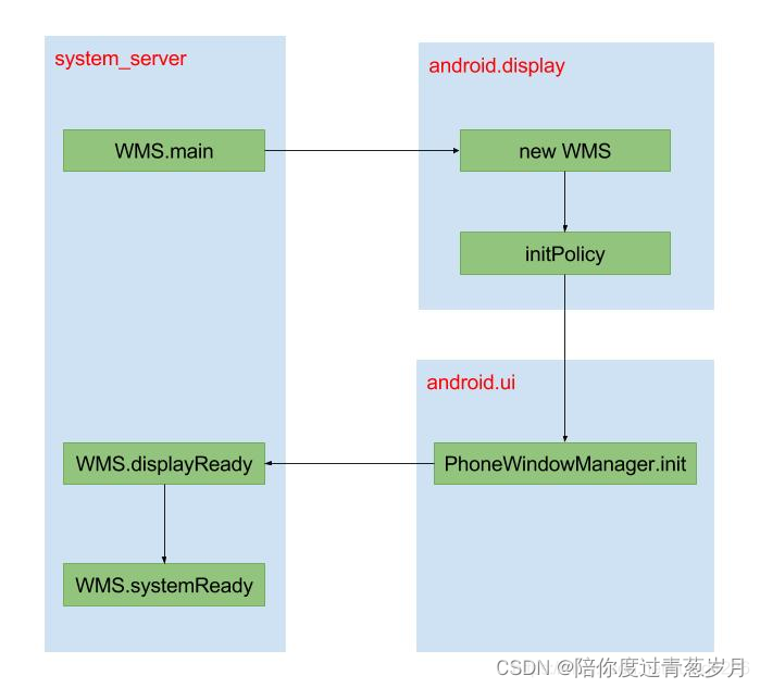 Android窗口管理_android 窗口管理-CSDN博客
