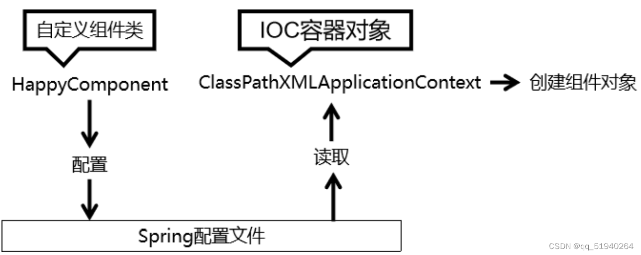 JAVA框架课程记录（Spring-基于XML管理bean）-CSDN博客