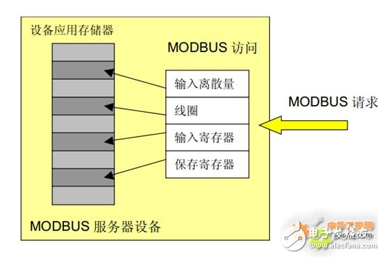 modbus详细介绍（值得收藏）-CSDN博客