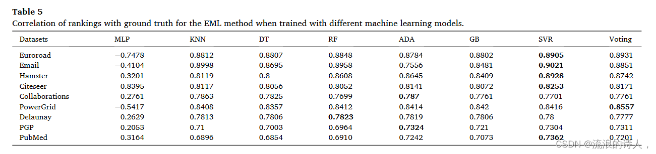 A machine learning-based approach for vital node identification in complex networks_vital nodes ...