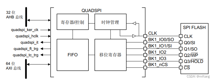 STM32H7 QSPI的寄存器和功能介绍-CSDN博客