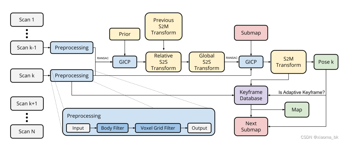 Direct LiDAR Odometry_dlo slam-CSDN博客