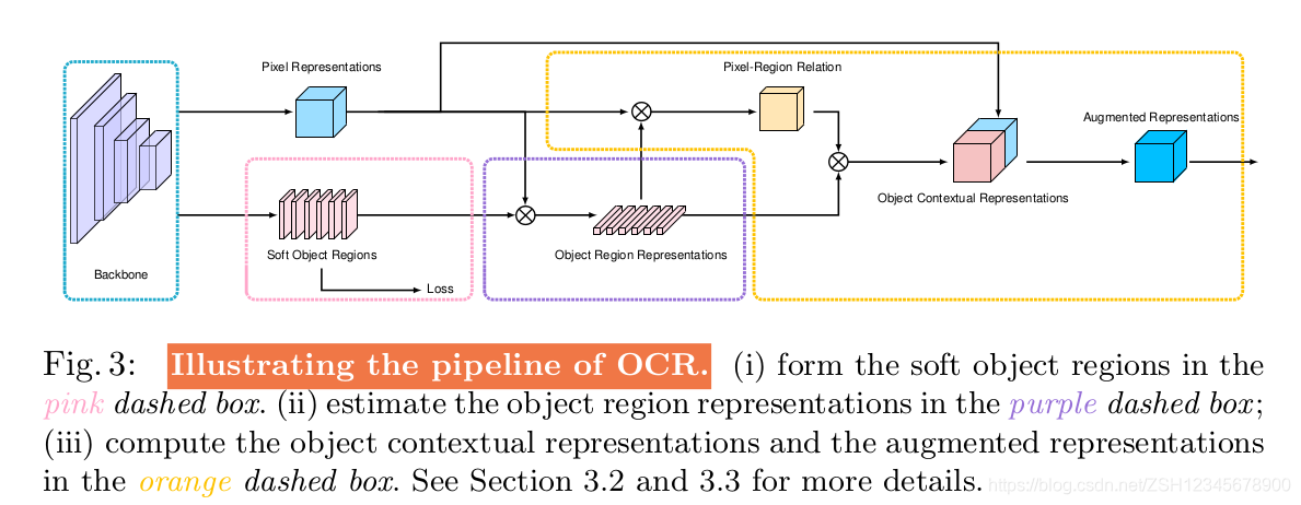 Object-Contextual Representations for Semantic Segmentation论文解读-CSDN博客