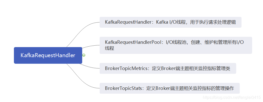 kafka请求全流程（三）—— I/O处理_num.io.threads-CSDN博客