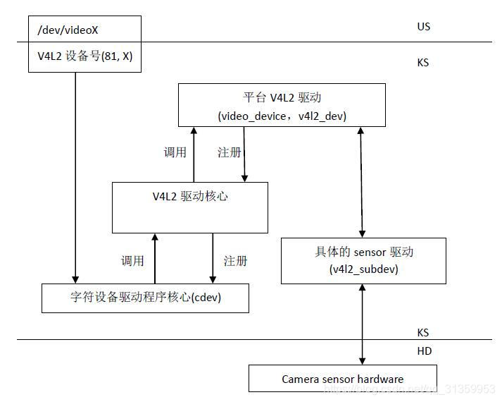 v4l2框架（CSI用，配合csi_module.c代码）_v4l2 摄像头驱动 读取csi 数据-CSDN博客