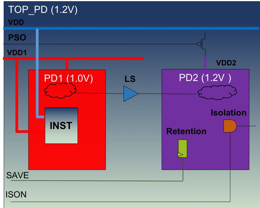 [UPF]一文搞懂 UPF2.1 编写Power Intent_set port attribute-CSDN博客