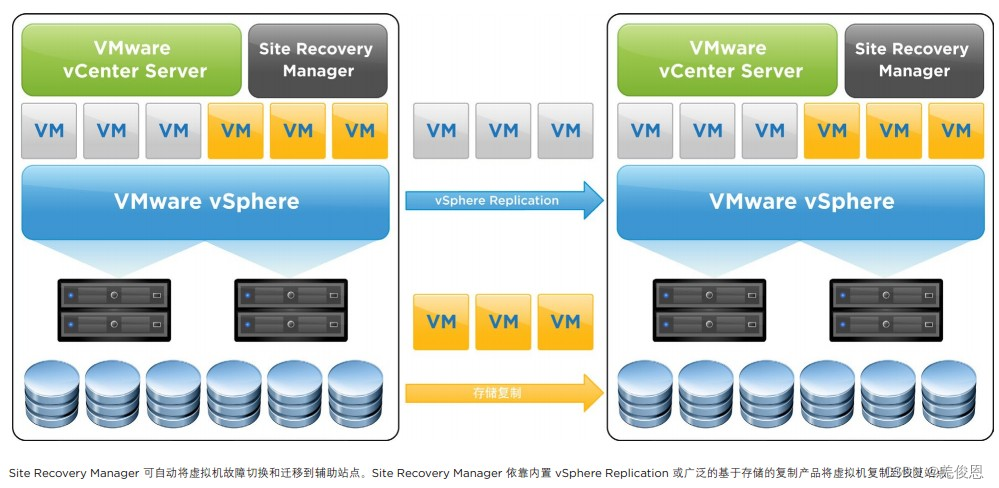 VMware 多站点容灾之SRM部署实践_vmware srm-CSDN博客
