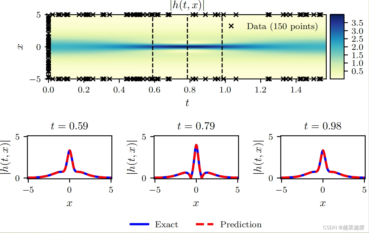 pytorch实现：PINN 寻求一维非线性薛定谔方程数值解_pinn pytorch-CSDN博客