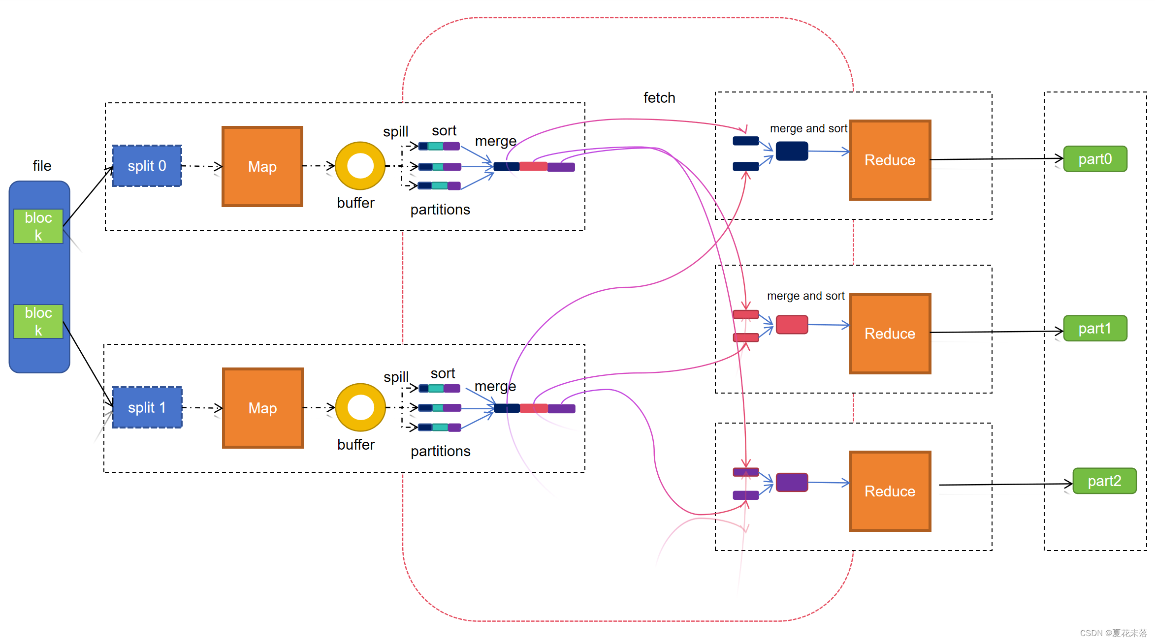 MapReduce的计算过程_简要描述mapreduce的计算流程-CSDN博客