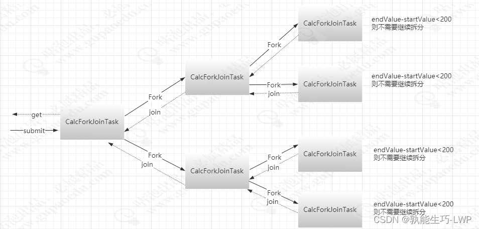 ThreadLocal&Fork/Join-CSDN博客