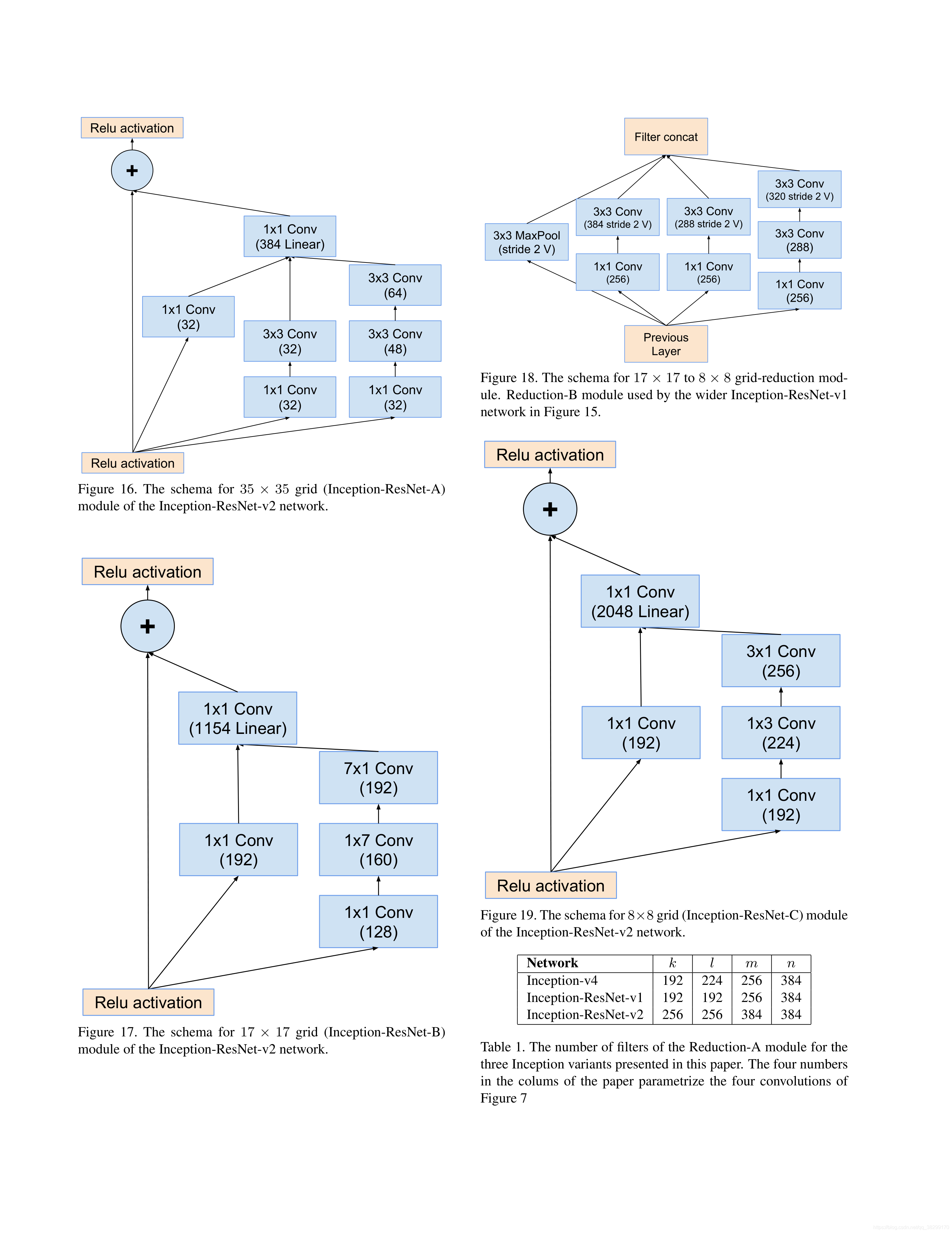 深度篇—— Deep Learning 经典网络 model 发展史(七) 细说 Inception-ResNet 结构和特点 ...