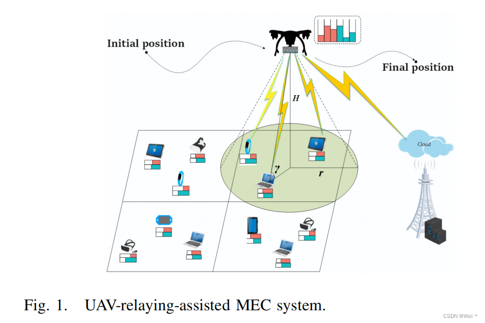 【论文阅读】Joint Resource Allocation and Trajectory Optimization in UAV-Enabled Wirelessly Powered ...