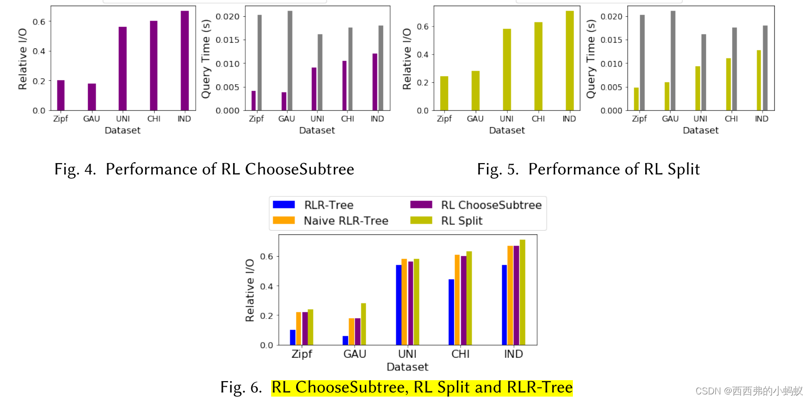 The RLR-Tree: A Reinforcement Learning Based R-Tree for Spatial Data-CSDN博客