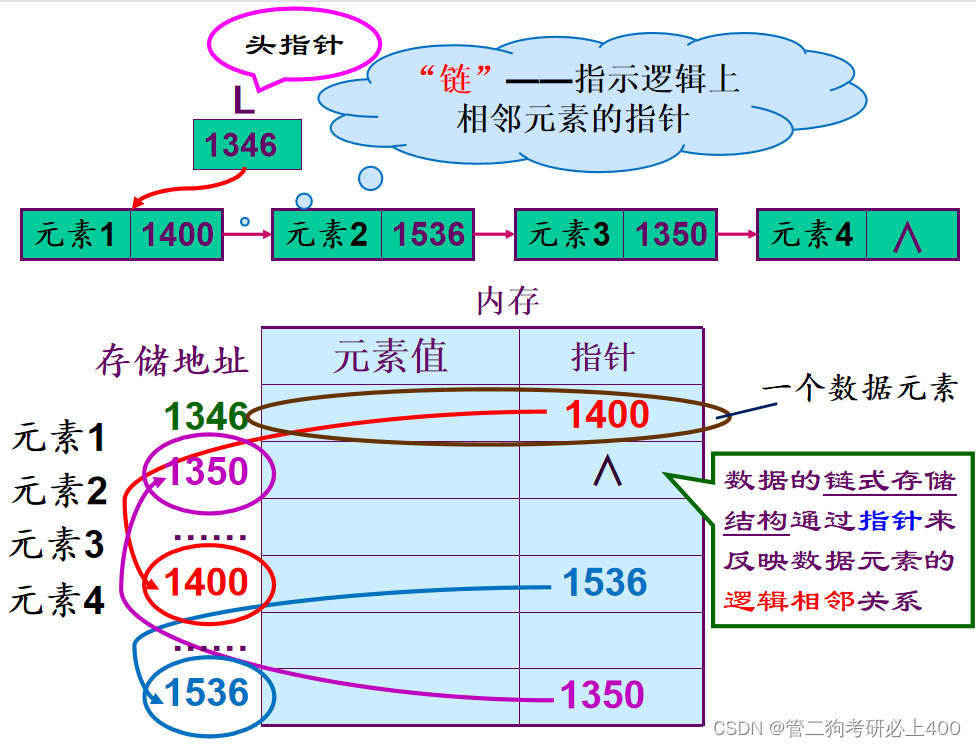 考研复习之数据结构笔记（一）基本概念（部分基于王道）王道数据结构中名词解释汇总 Csdn博客
