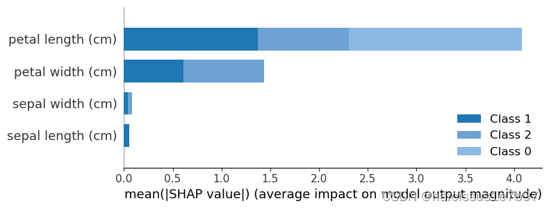 [bug应对]SHAP如何解决无法为多分类模型绘制Summary Plot条形图？如何修改bar颜色？-CSDN博客