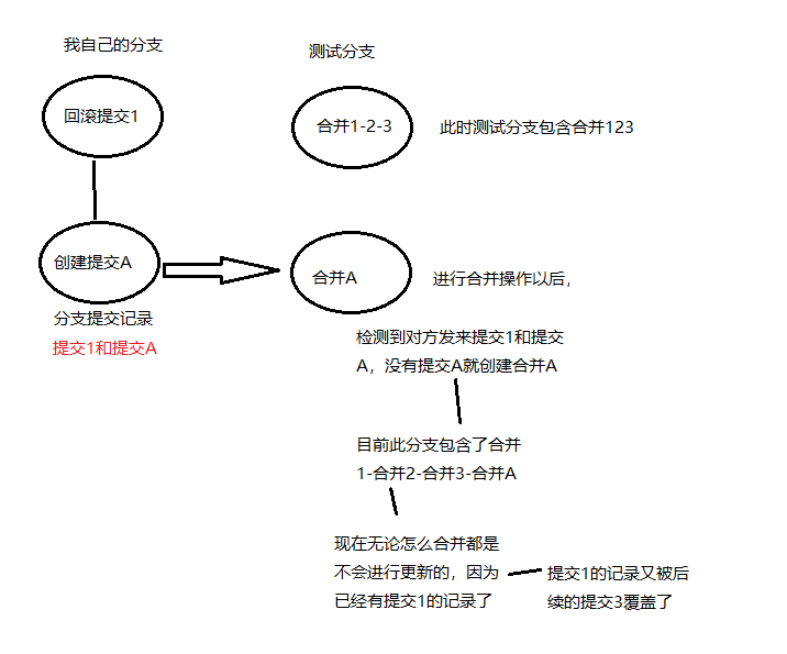 Git代码分支有不同合并后代码并无更新还存在不同git Merge Master没有更新代码 Csdn博客