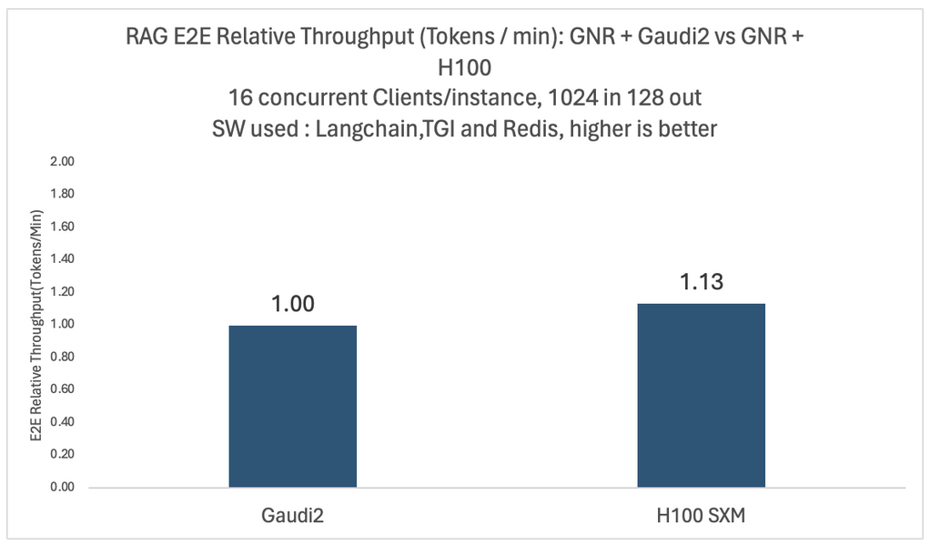 利用英特尔 Gaudi 2 和至强 CPU 构建经济高效的企业级 RAG 应用_intel granite rapids-d csdn-CSDN博客