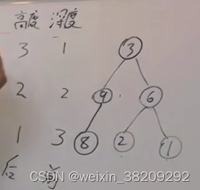 DAY16|104.二叉树的最大深度（优先掌握递归）、111.二叉树的最小深度 （优先掌握递归）、222.完全二叉树的节点个数（优先掌握递归）_由10个结点组成的二叉树,其最小深度是-CSDN博客